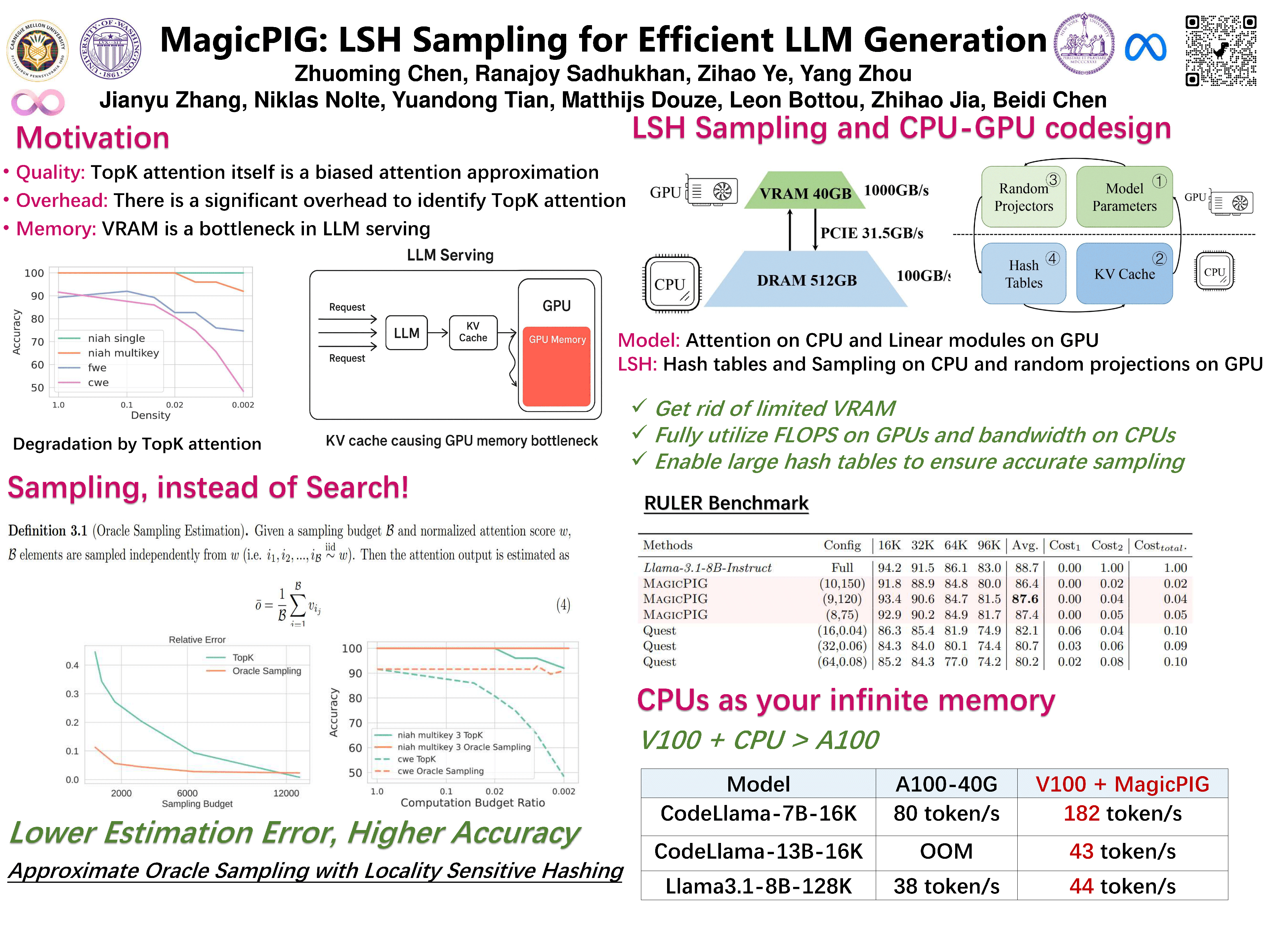 ICLR Poster MagicPIG: LSH Sampling for Efficient LLM Generation